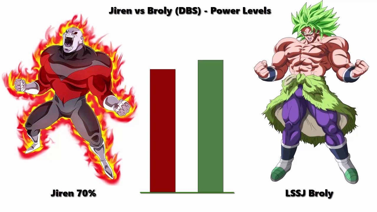 Jiren vs Broly - Power Levels | Dragon Ball Super - YouTube