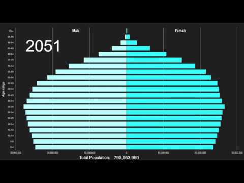 South Eastern Asia Population Pyramid 1950-2100 - YouTube