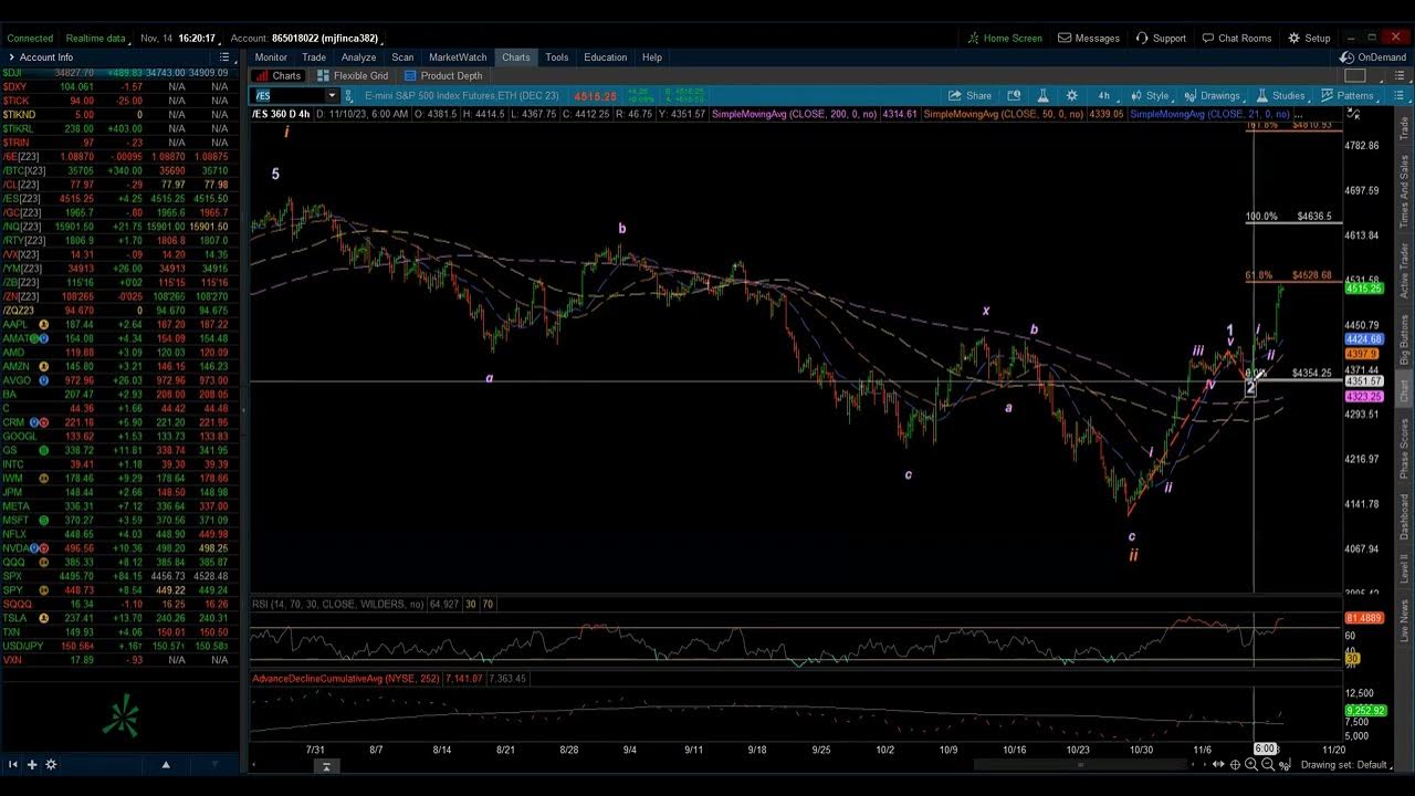 S&P 500 & NASDAQ 100 / Elliott Wave Update 11/14/2023 by Michael Filighera - YouTube