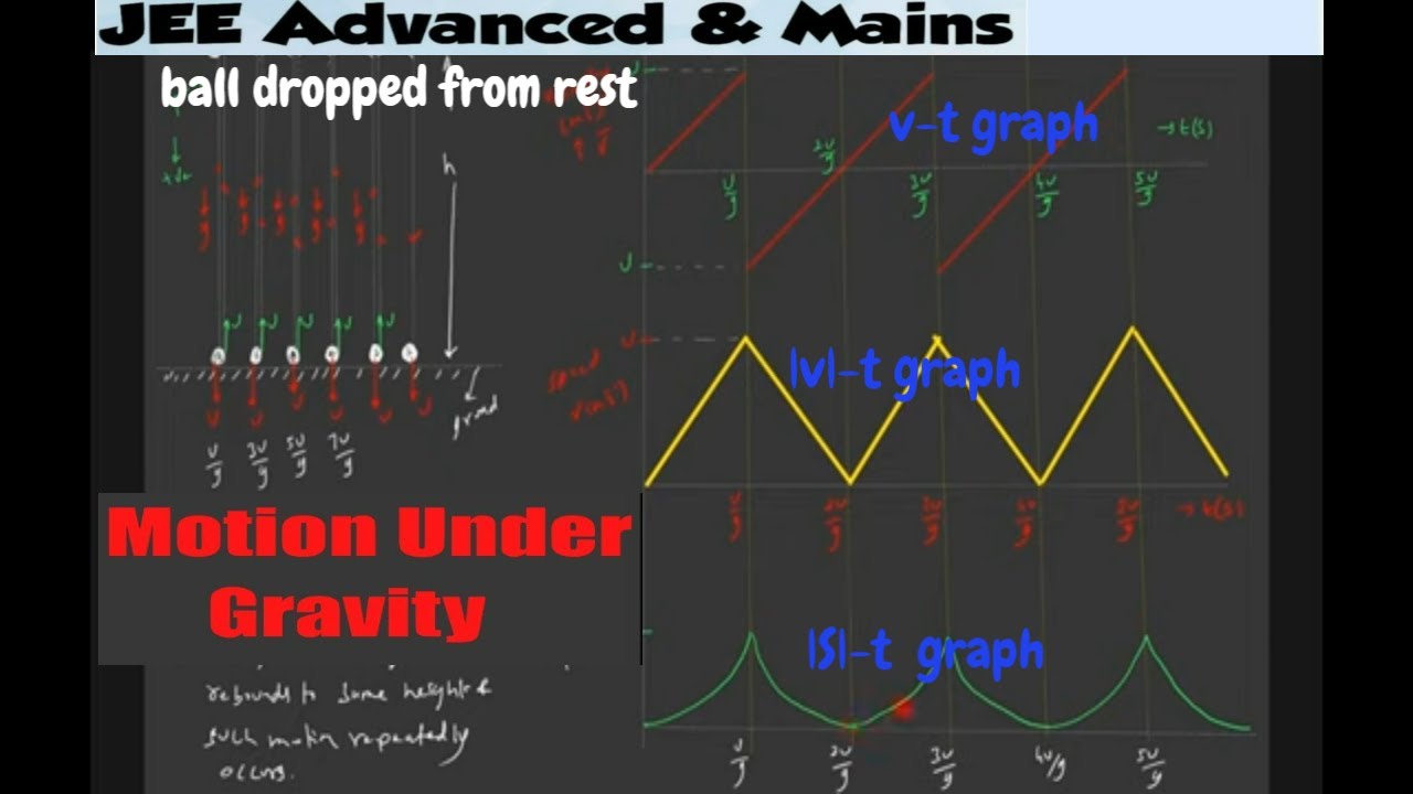11) JEE | s-t graph and v-t graph of a ball dropped from rest at a ...