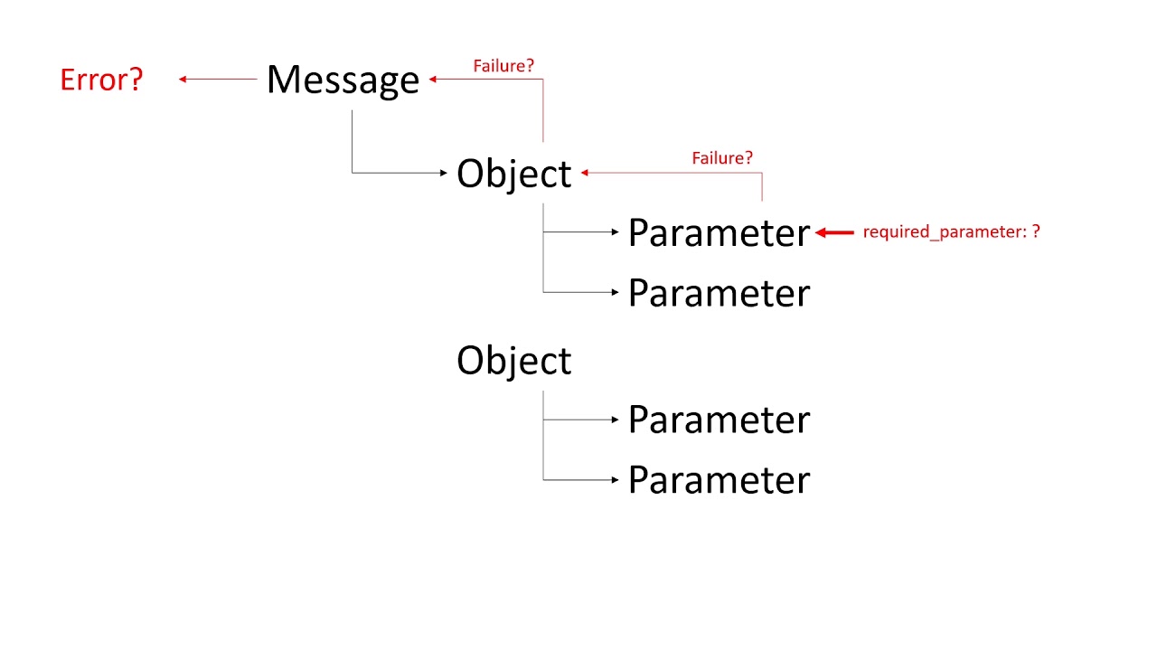 USP Allow Partial and Required Parameter Flags - YouTube