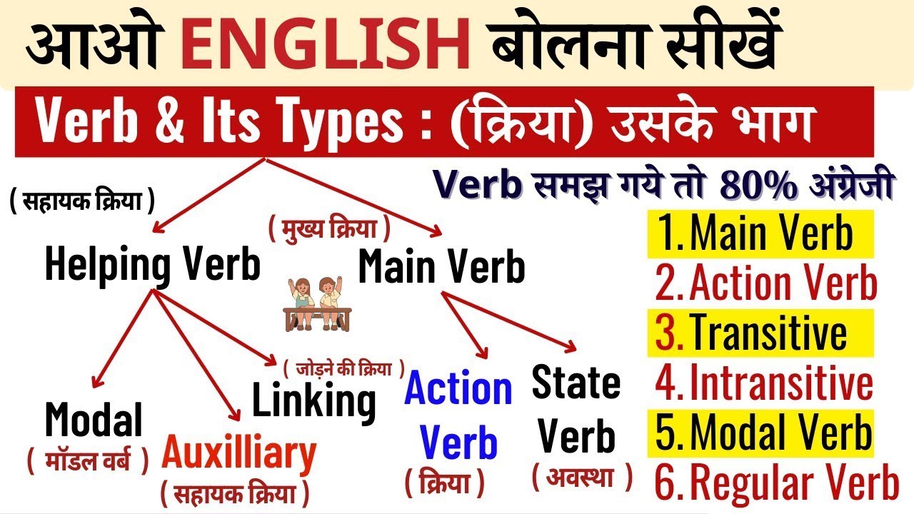 English verbs and their Type | All Types of Verbs in English Grammar ...