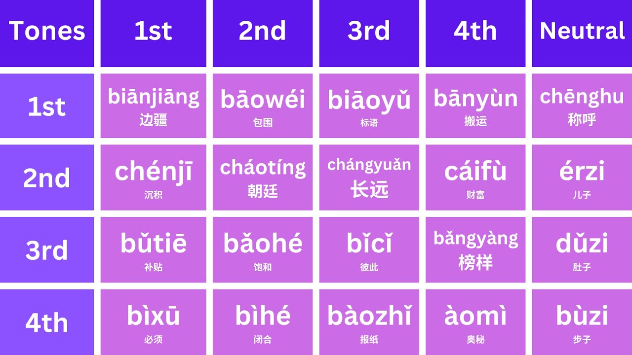 Chinese Tones Practice 6; in 74 seconds all combinations ; useful words ...