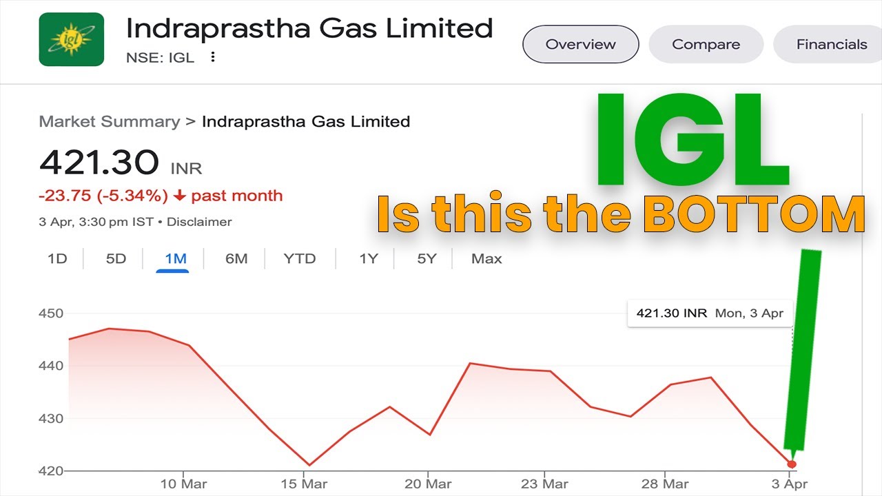 IGL Share Buying Support Levels | Indraprastha Gas Limited - YouTube