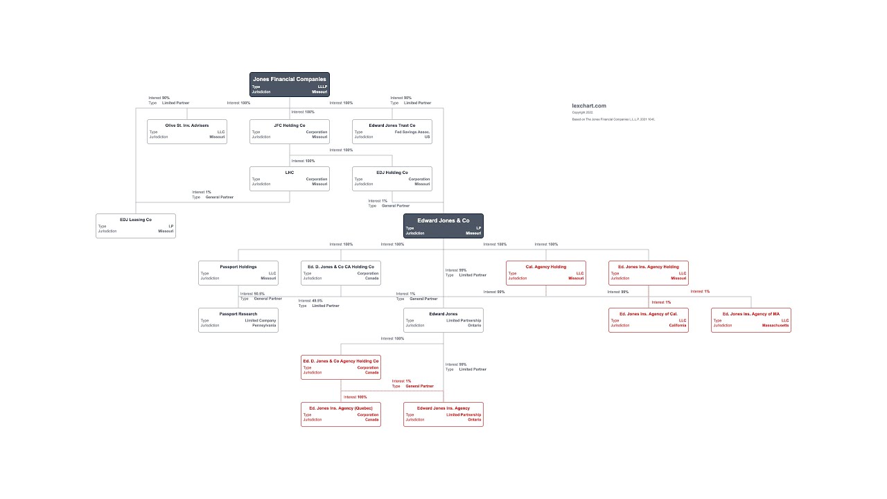 How to Create Organizational Structure of a LLLP - YouTube