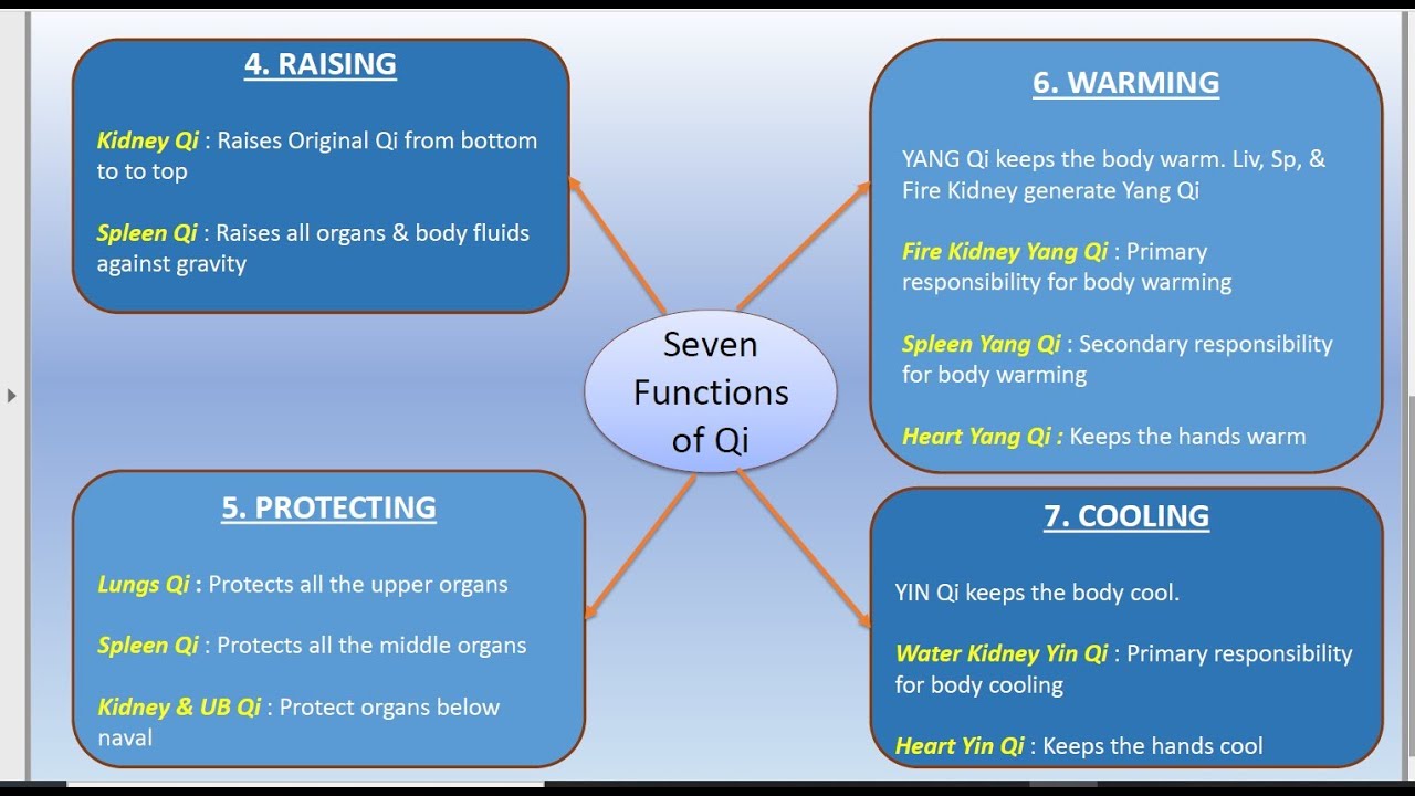 level1 Qi functions - YouTube
