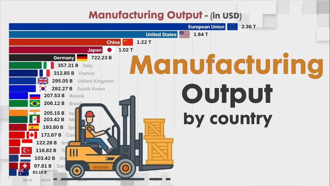 Biggest MANUFACTURING OUTPUT BY COUNTRY - YouTube