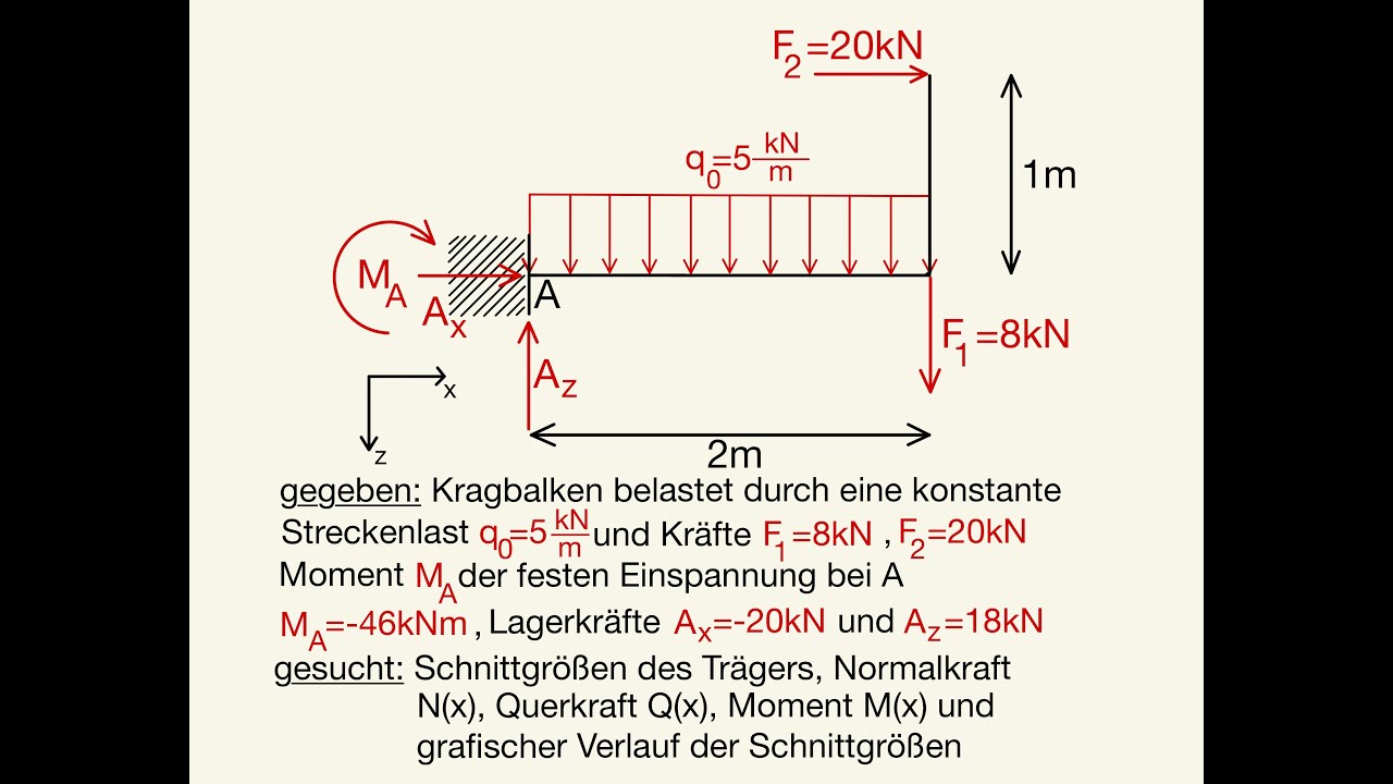 Schnittgrößen berechnen Integration Streckenlast Integral Grafik ...