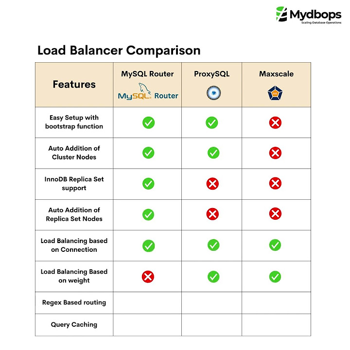Load Balancer Comparison Mysql Router Vs Proxysql And Maxscale Mydbops Database Shorts