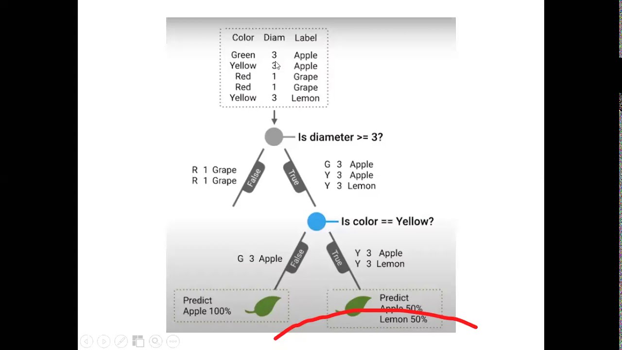 Entropy and IG in ML - YouTube