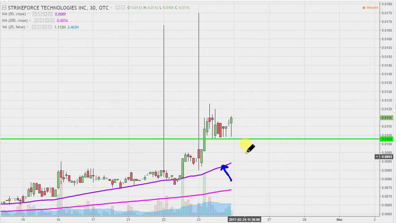 Strikeforce Technologies Inc - SFOR Stock Chart Technical Analysis for ...