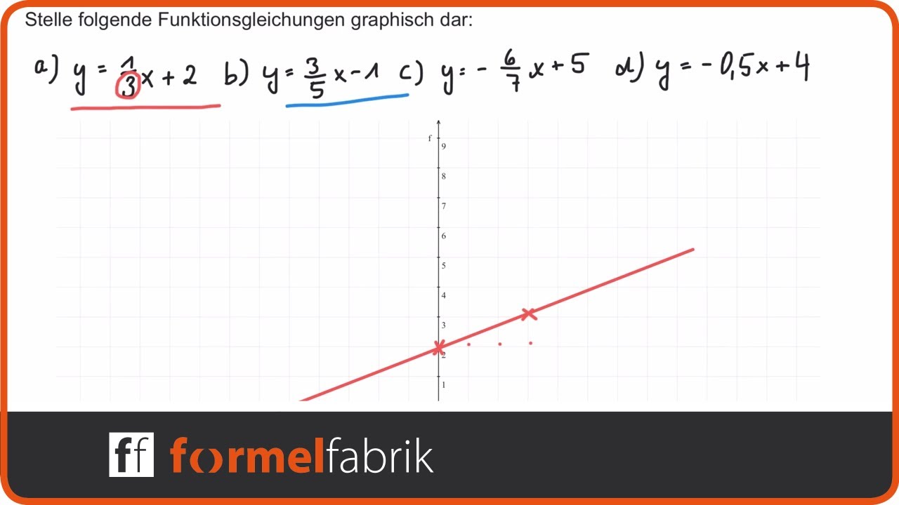 Lineare Funktionen: Funktionsgleichung zeichnen mit der Steigung (Nr. 2 ...