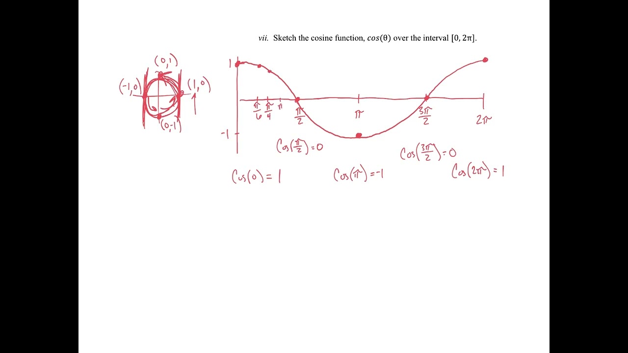 Graphing Sinusoidal Functions Notes Day 2 YouTube Graphing Sinusoidal Functions Notes Day 2 YouTube