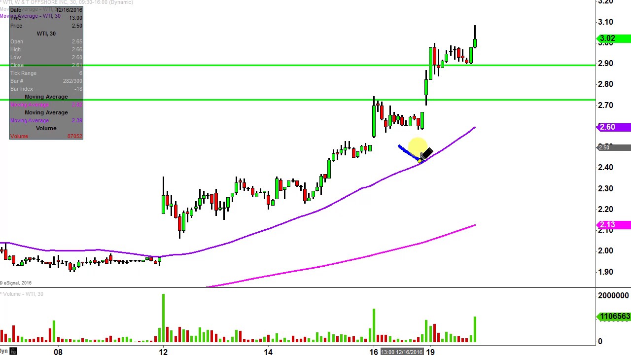 W&T Offshore Inc - WTI Stock Chart Technical Analysis for 12-19-16 ...