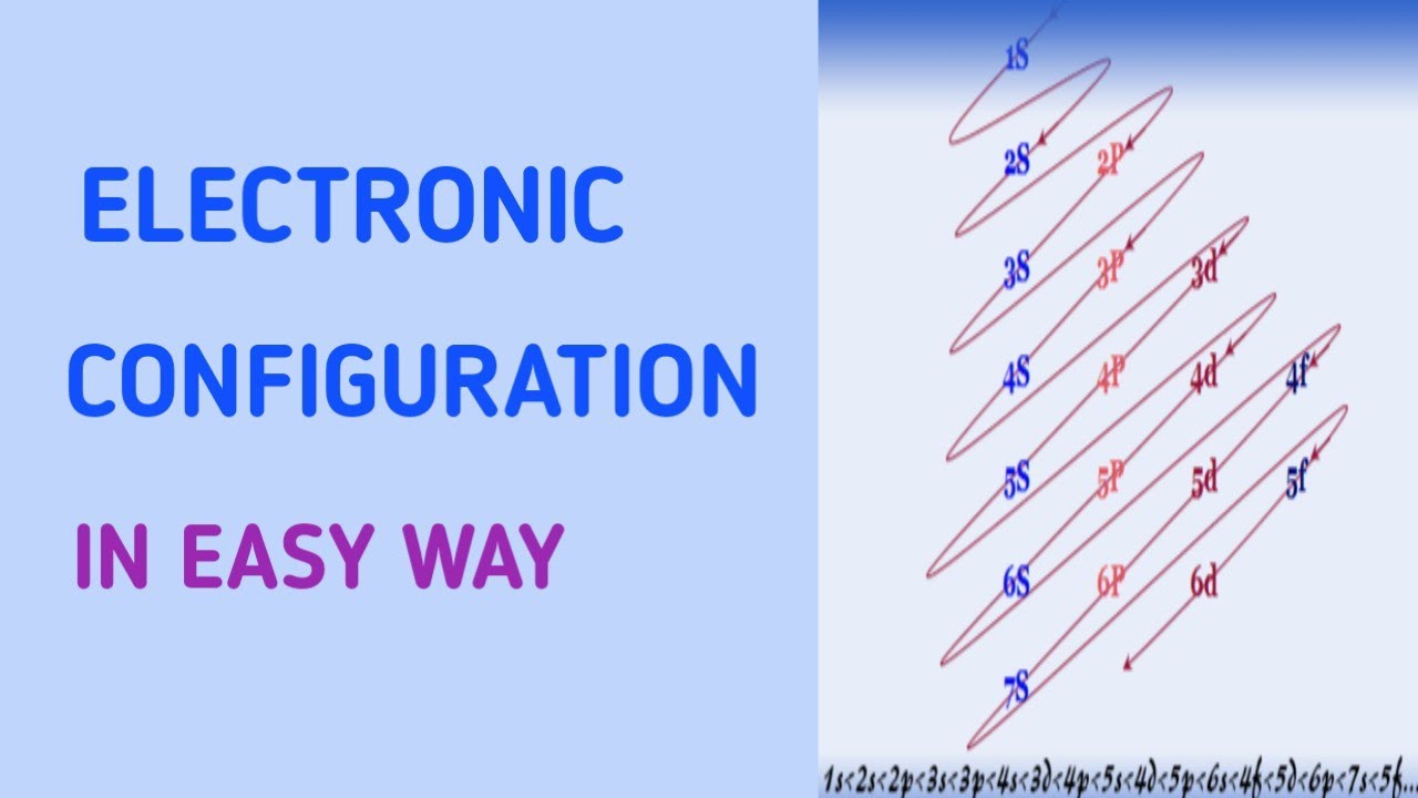 Electronic configuration. - YouTube