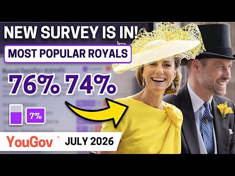 The Prince and Princess of Wales remain MOST popular royals in You Gov July 2026 Survey 