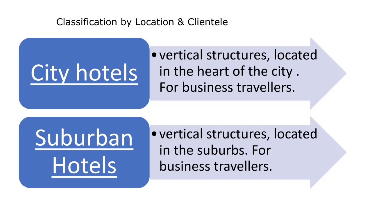 Understand Different classification of hotels with examples - YouTube