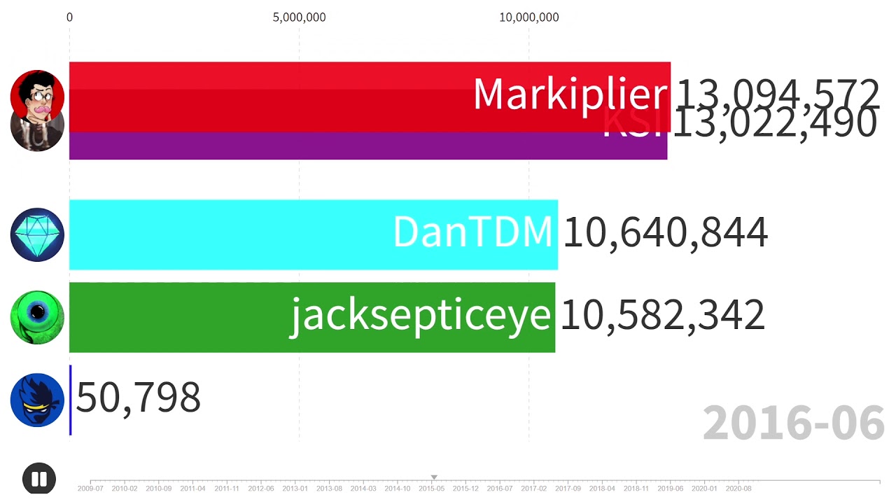 KSI vs Ninja vs Markiplier vs DanTDM vs jacksepticeye Sub Count History ...
