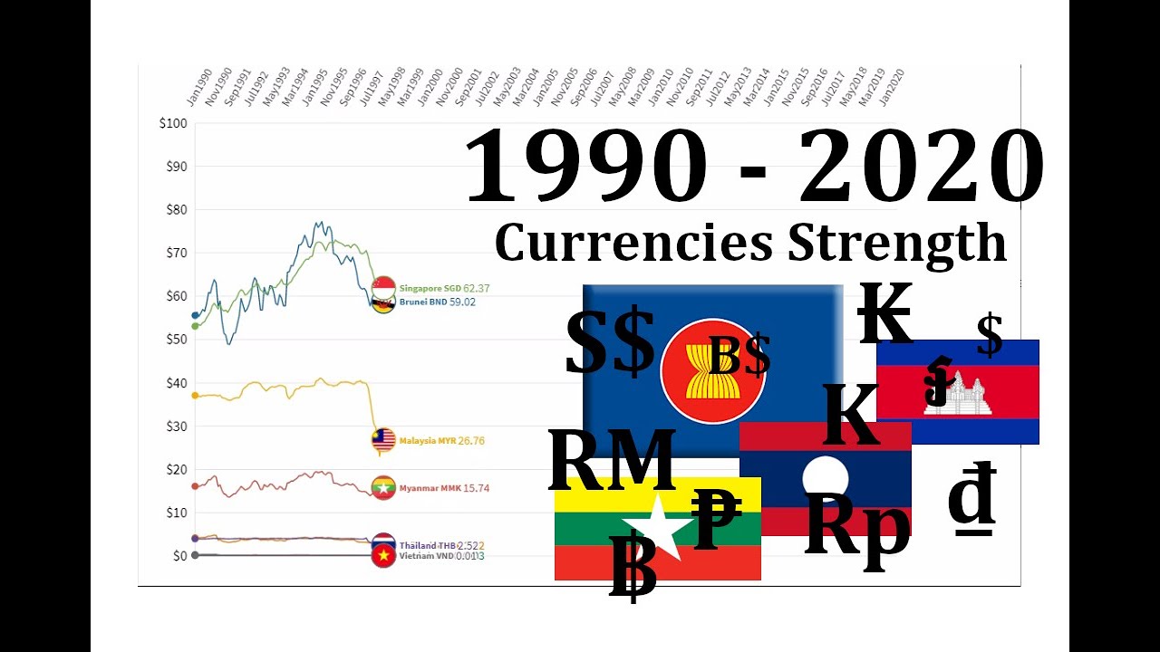 Strength of ASEAN Currencies from 1990 - 2020: Cambodia, Laos and ...