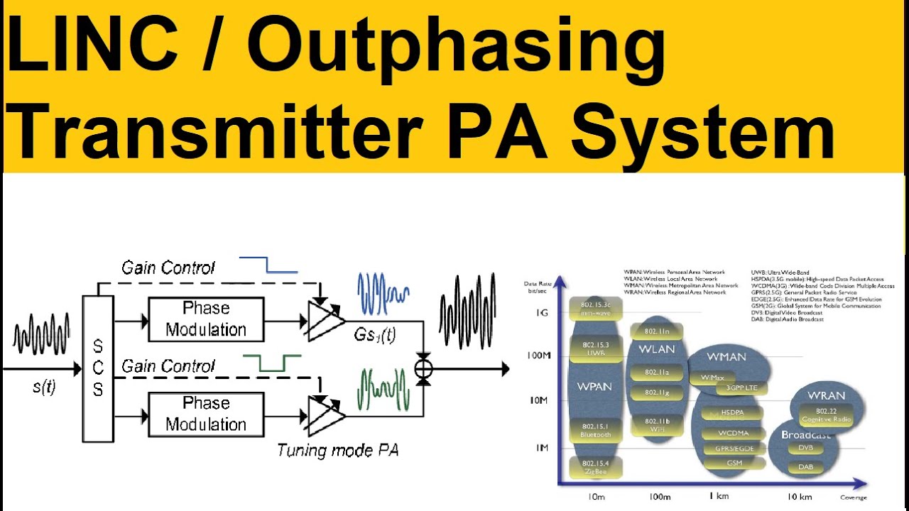 LINC / Outphasing Transmitter PA - YouTube