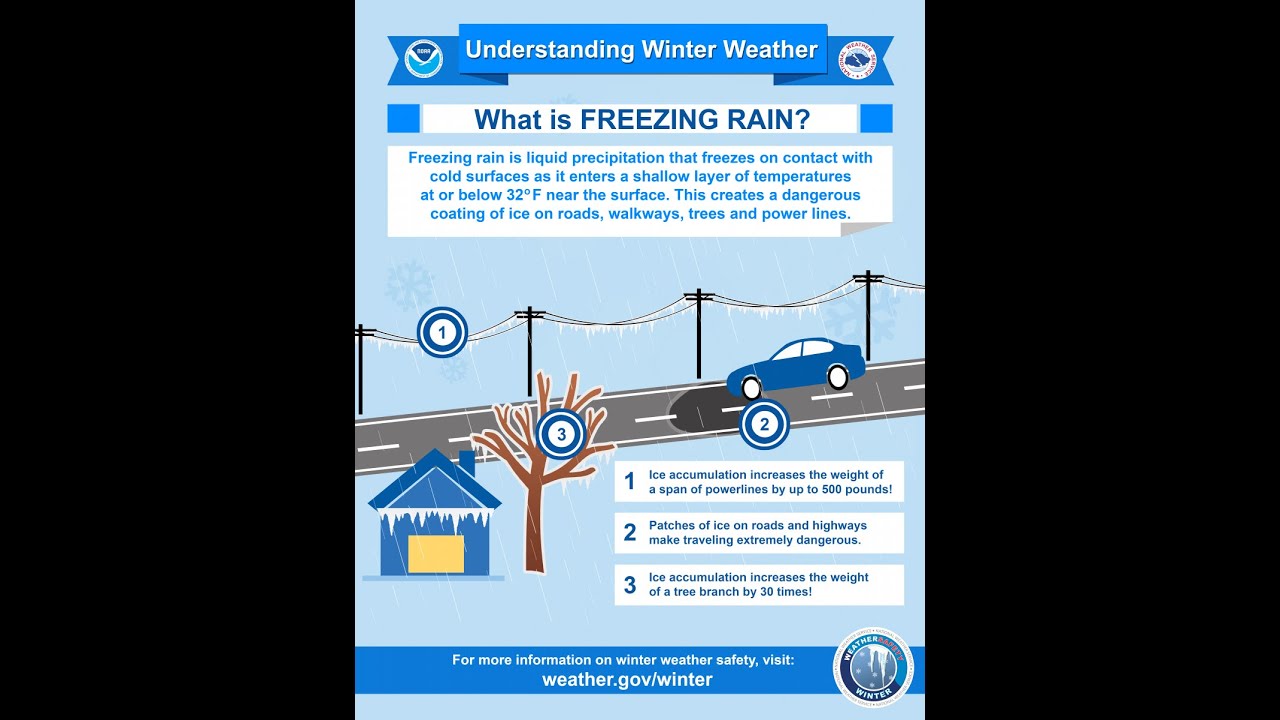What is Freezing Rain? - NWS Infographics - YouTube