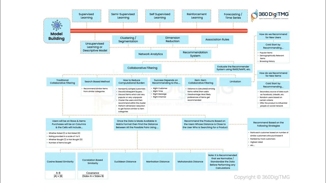 Model Building | Recommended System | Learn Data Science using Animation | 360DigiTMG - YouTube