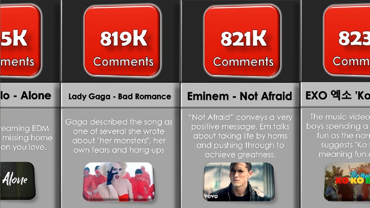 Comparison : Most commented music videos! - YouTube