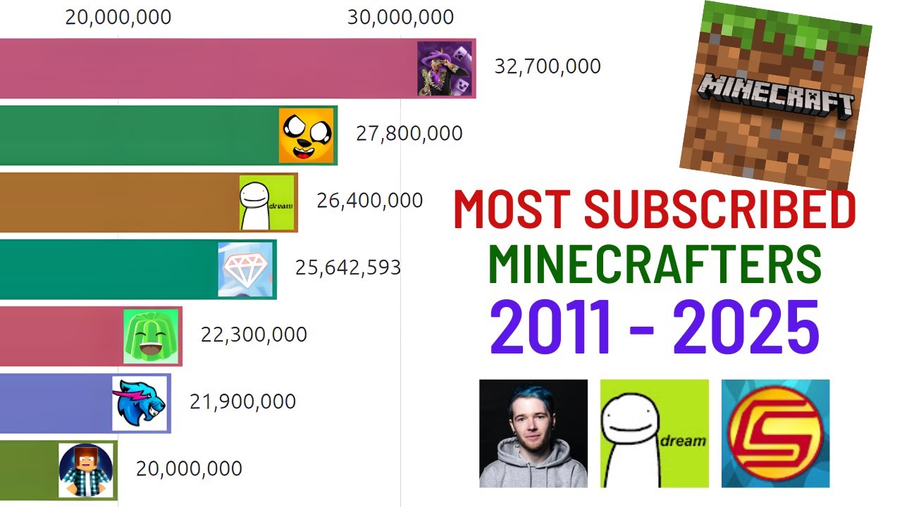 Most Subscribed Minecraft YouTubers 2011 2025 Future Predictions most-subscribed-minecraft-youtubers-2011-2025-future-predictions