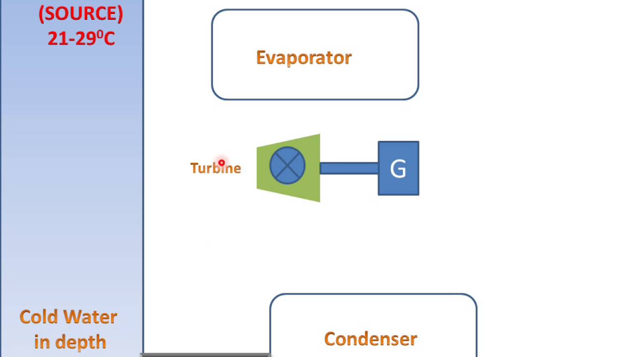 Ocean Thermal Energy Conversion(OTEC Plant) - YouTube