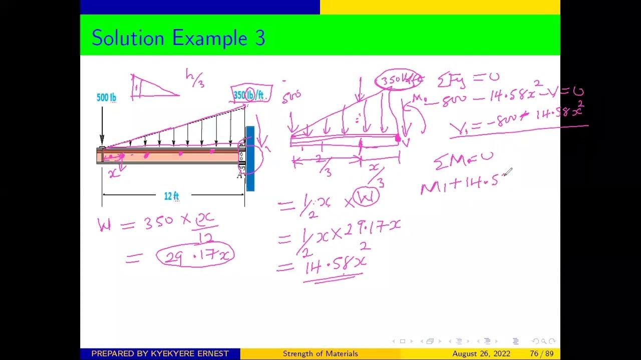 Strength of Materials: Shear and Bending moment Diagrams for the Beam ...