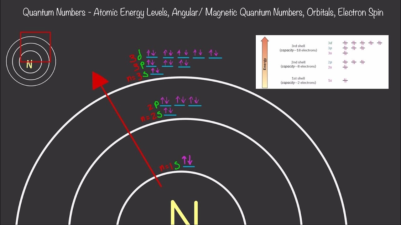 Solving for Quantum Numbers - Energy Levels, Sublevels, Orbitals ...