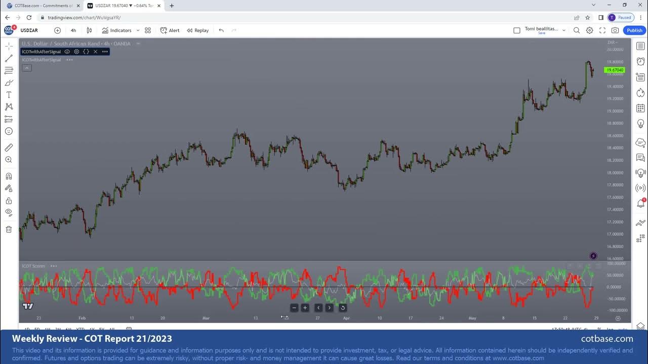 Commitments of Traders Review - COT Report 21/2023! ZAR Analysis on iCOT Indicator w AfterSignal ...