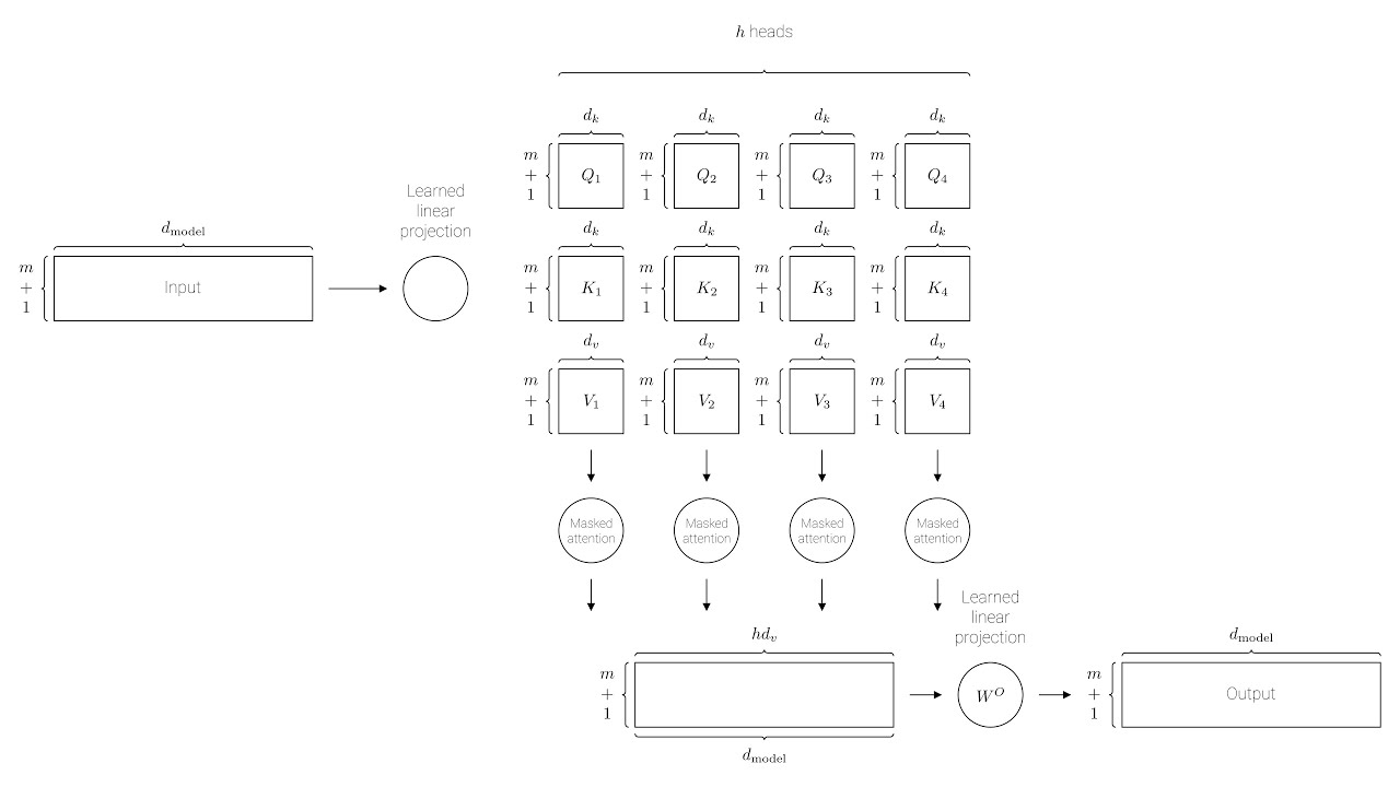 Masked multi-head self-attention - YouTube