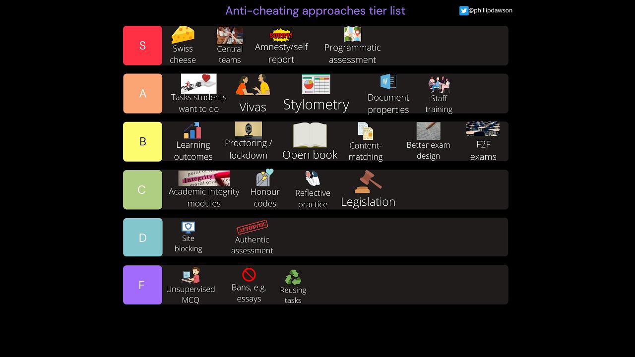How to stop student cheating: a tier list (Keynote presentation, HERDSA ...