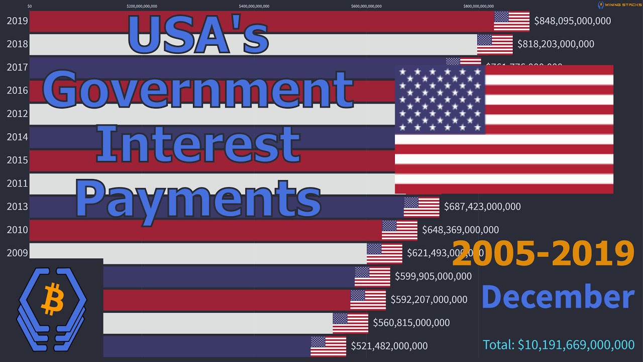 The USA's Interest Payments on National Debt by Year | 2005 - 2019 ...