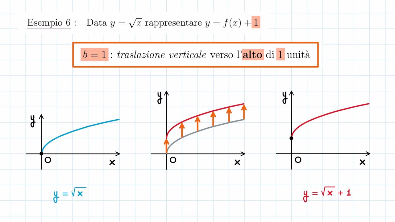 Dal Grafico di y=f(x) al Grafico di y = f(x) + b (traslazioni verticali ...