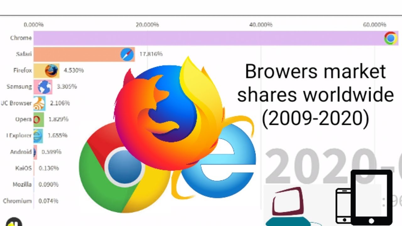 Browsers Markets Shares Worldwide | The Prime Statistics (TPS) | Most ...