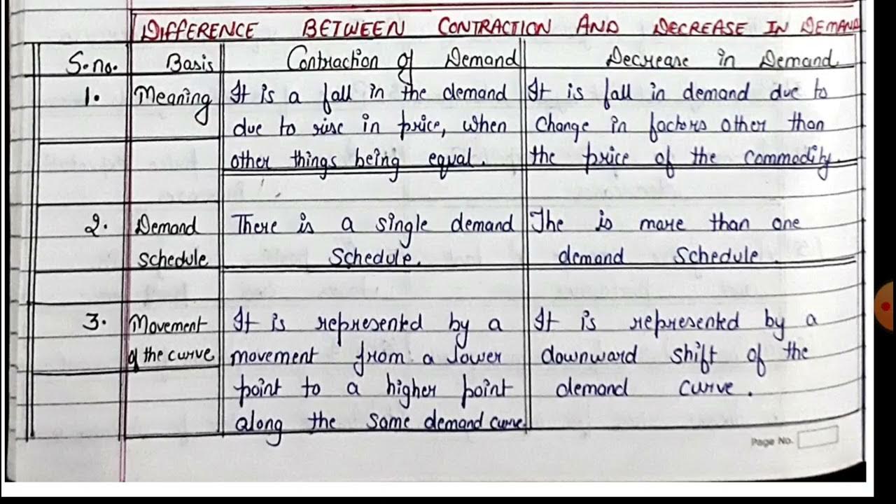 BUSINESS ECONOMICS||CHAPTER -3||PART-36||DIFFERENCE BETWEEN CONTRACTION AND DECREASE IN DEMAND ...