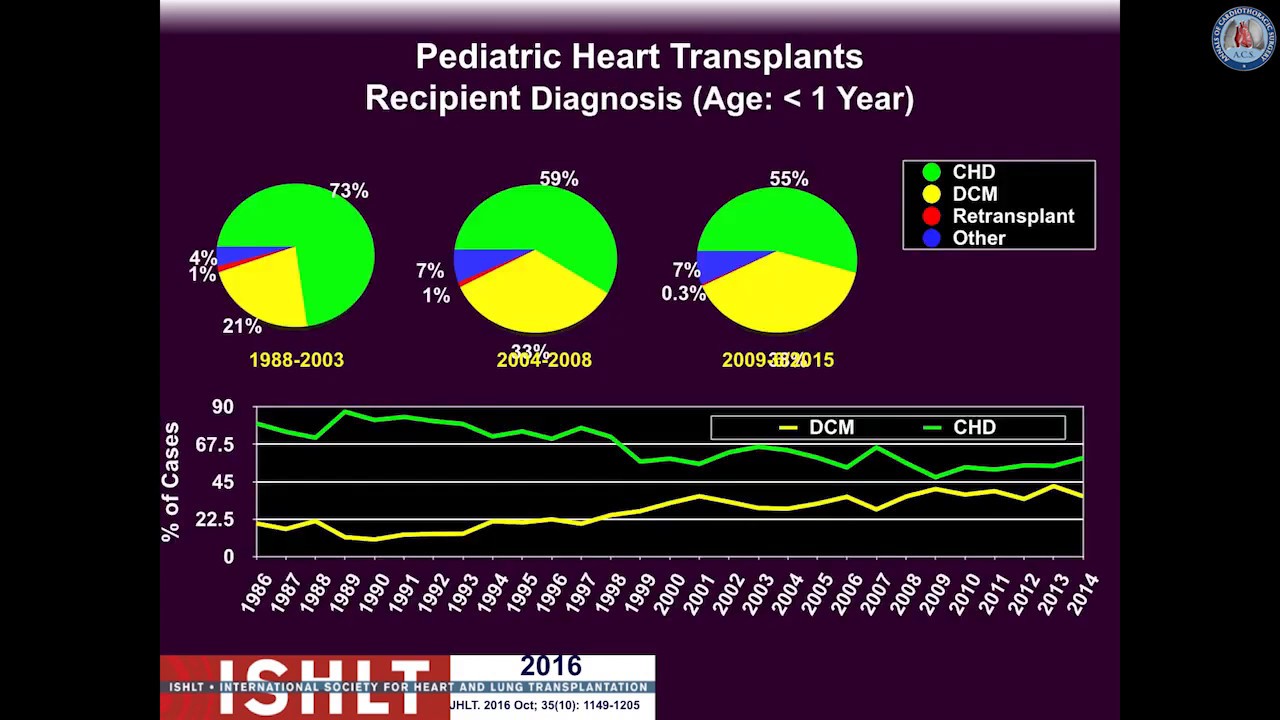 Current state of pediatric cardiac transplantation - YouTube