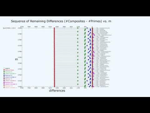 Goldbach's Strong Conjecture Additional Plots - YouTube