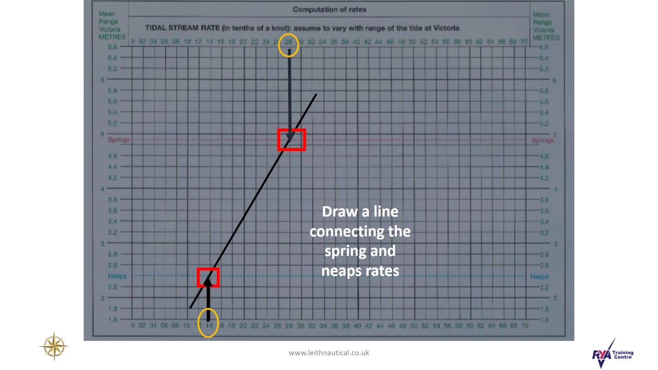 RYA Day Skipper: Interpolation & Extrapolation of Tidal Streams - YouTube