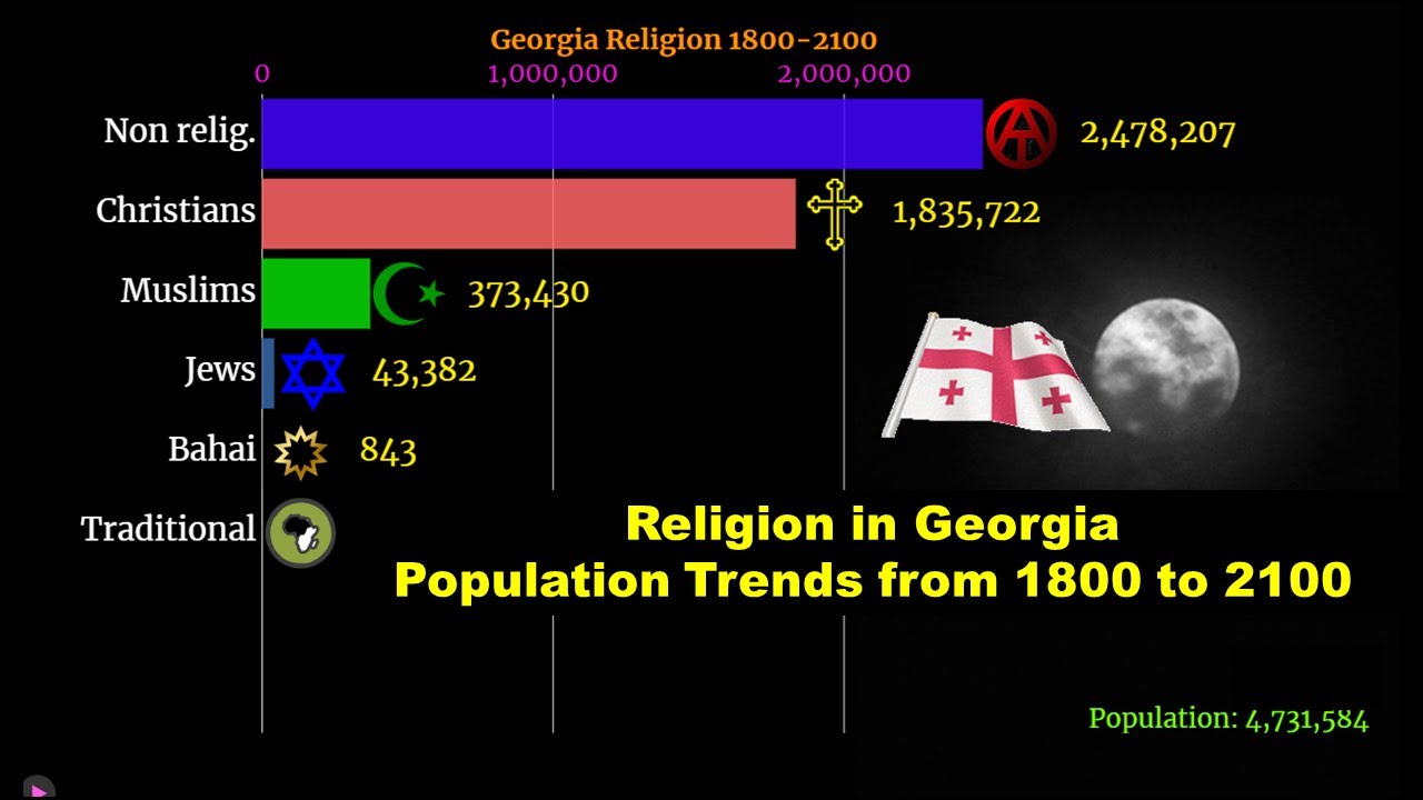Georgia’s Religious History Unveiled: Population Data from 1800 to 2100 ...