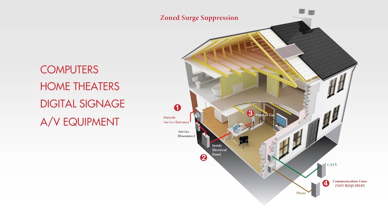 Zero Surge Discusses Whole Building Surge Protection - YouTube
