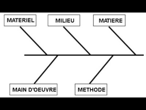 Méthodes de résolution de problèmes - Méthode 5M ISHIKAWA - - YouTube