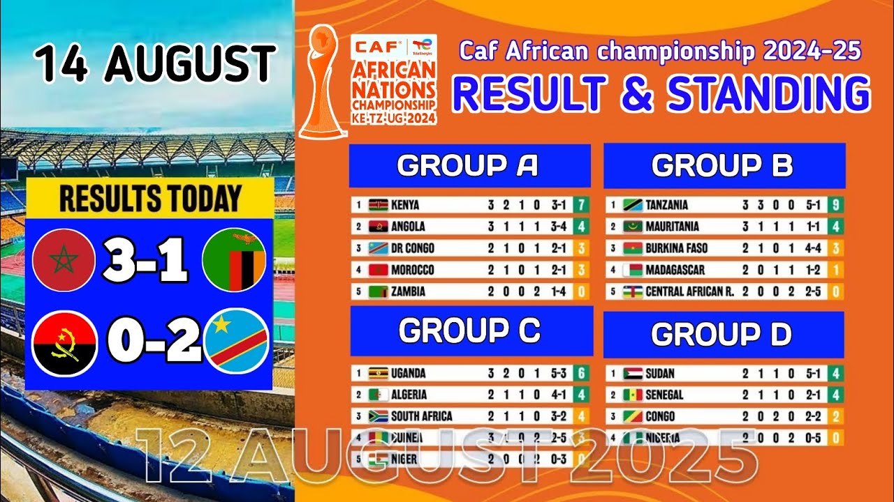 🟠 CAF AFRICAN NATIONS CHAMPIONSHIP CHAN 2024 :: RESULTS & STANDING ...