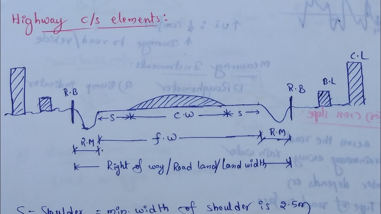 Highway cross section elements | Highway elements | Carriage way ...