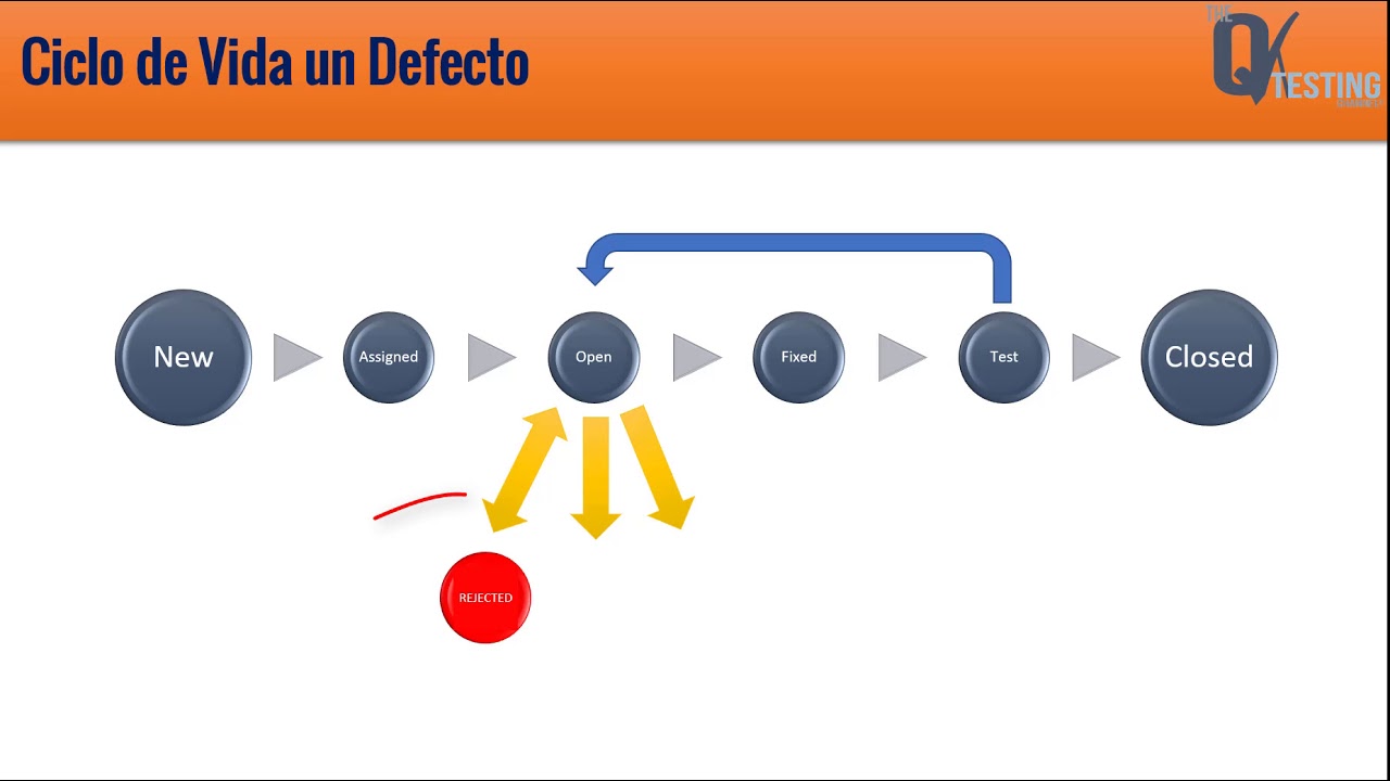 Ciclo de Vida del Defecto - YouTube