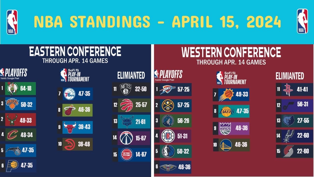 2023-24 NBA Standings Today - April 15 | 2024 NBA playoff | bracket ...
