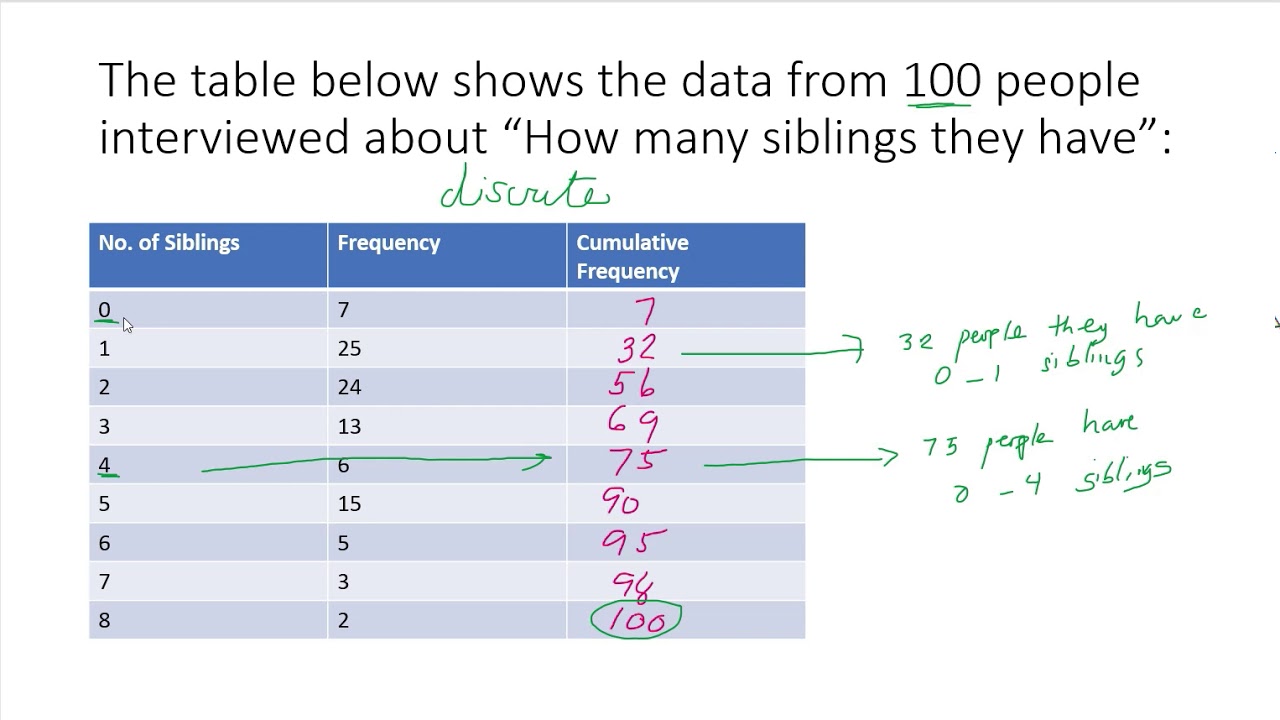 Constructing and Interpreting Cumulative Frequency Distribution Table ...