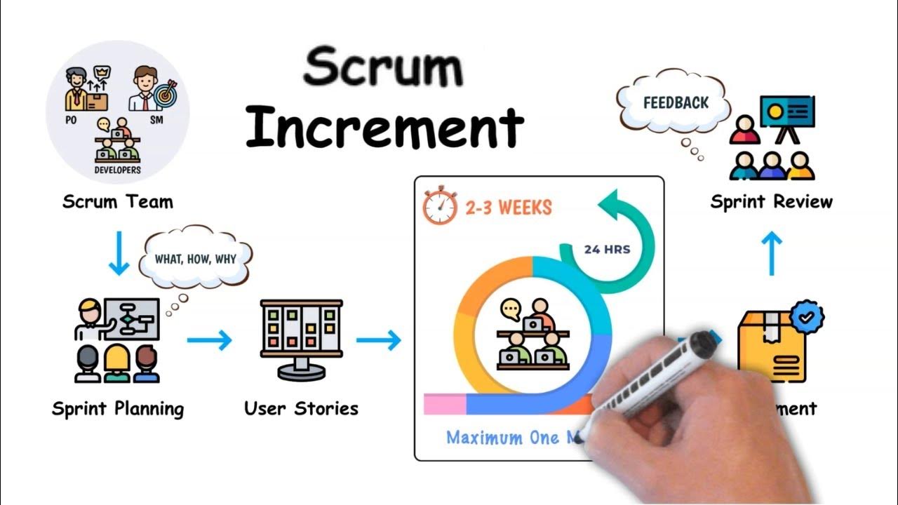 What is Increment in Scrum? | Product Increment | Scrum Guide Increment ...